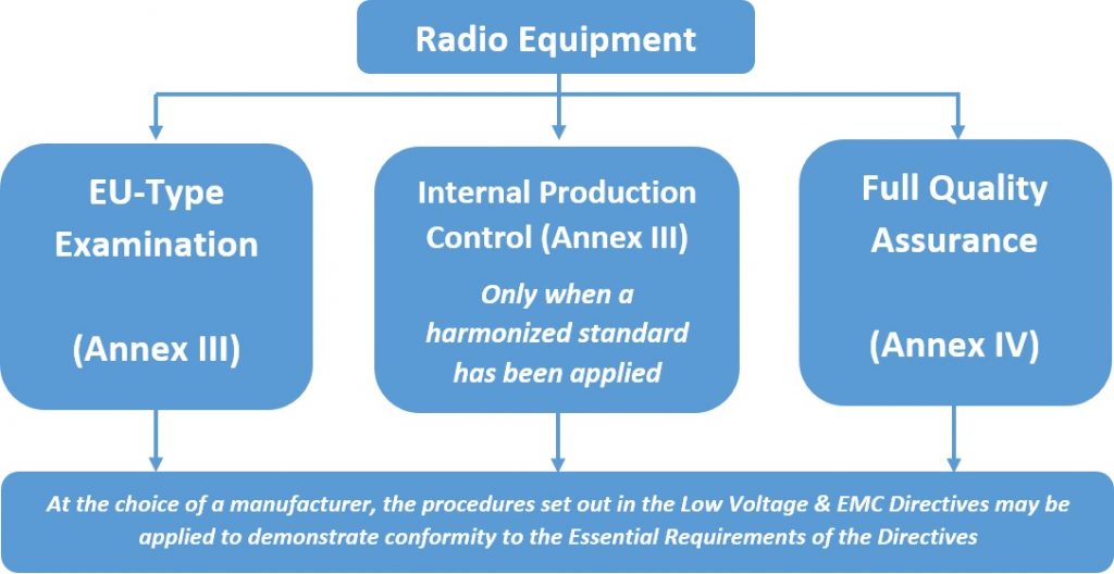 Radio Equipment | CE Marking Association